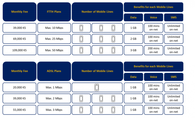 Use both FTTH or ADSL and Mobile will receive special benefits MPT ...