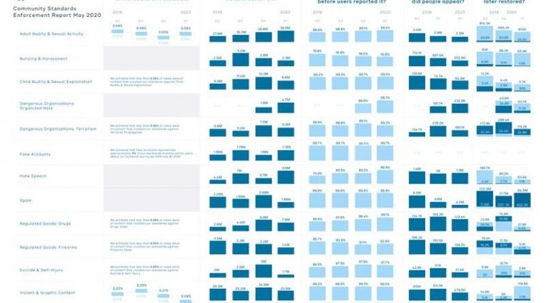 Facebook Policy Researches are Release during March 2020 | Myanmar Tech ...